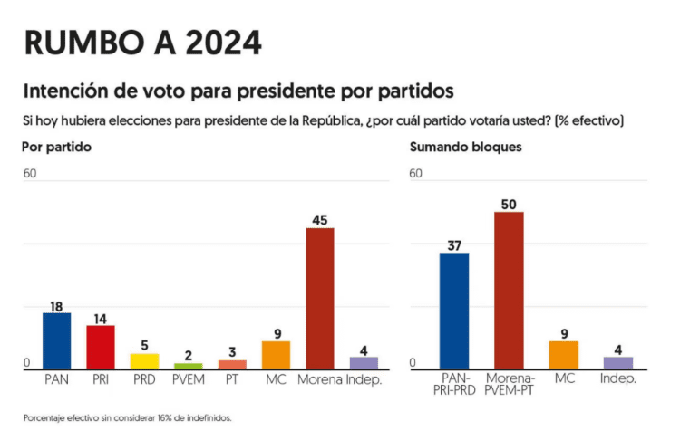 Según Las Encuestas Morena Ganará Las Elecciones De 2024 Datanoticias